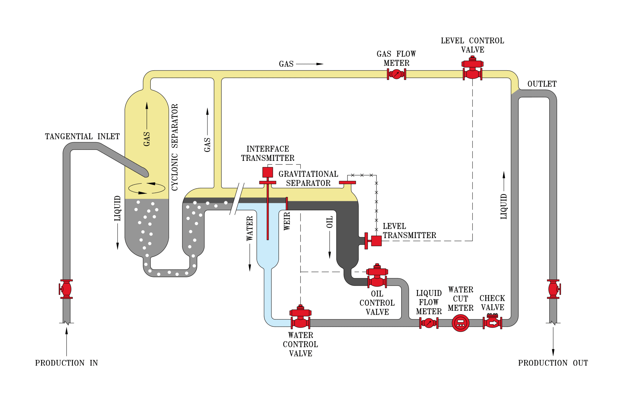 3 Phase Separators Accuflow